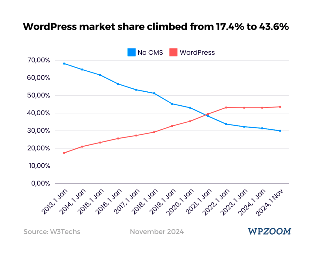 How Many Websites Use WordPress? November 2024 Statistics - WPZOOM